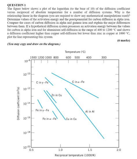 solved question 1 the figure below shows a plot of the