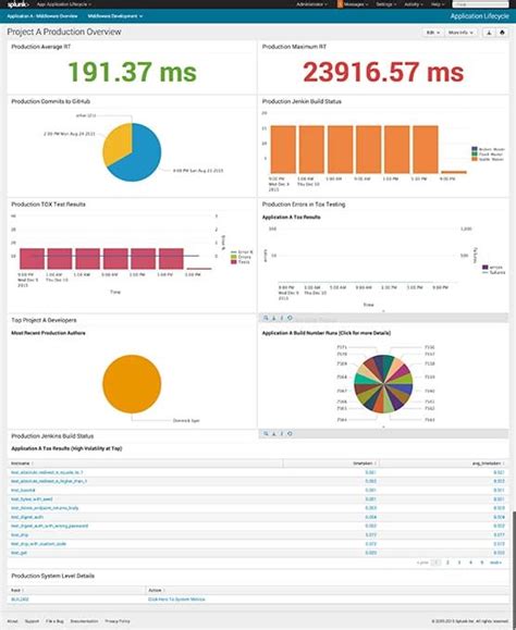 My Journey With Devops At Splunk