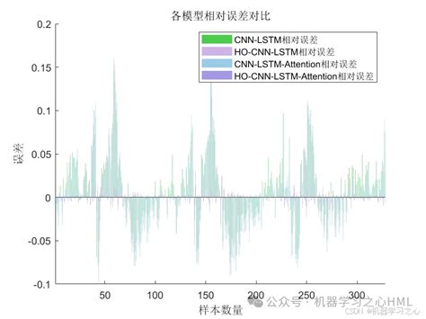 Jcrq1河马算法消融实验！ho Cnn Lstm Attention系列四模型多变量时序预测，作者：机器学习之心cnnattention消融实验 Csdn博客