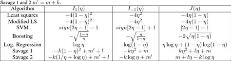 Loss Functions For Classification Semantic Scholar