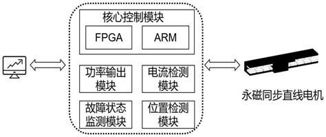 基于arm和fpga双核架构的永磁同步直线电机驱动控制系统