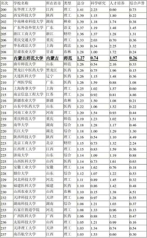 中国校友会网2011中国大学排行榜word文档在线阅读与下载无忧文档