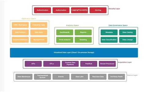 Anurag Chaudhuri On Linkedin Developing An Enterprise Data Platform Requires Careful Planning And A…