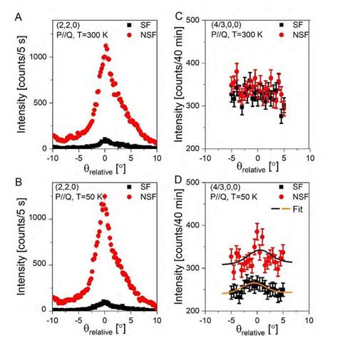 Fig S2 Spin Polarized Neutron Diffraction From La4ni3o8 Rocking