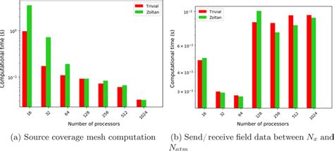 Scaling Of The Communication Kernels Driven With The Parallel Graph