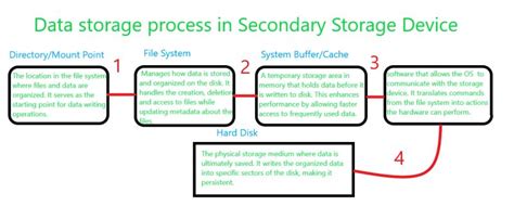 Datastorage Flowchart Filesystem Techeducation Computerscience