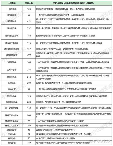 收藏，长沙内五区小学2023年微机派位指标表！天心区成为赢家。 知乎