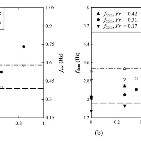 Time Domain A And Frequency Domain B Diagram Of Fluctuation