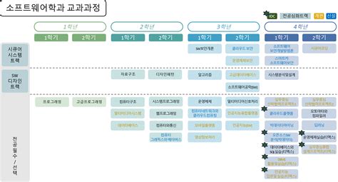 개편 교육과정 dku sw중심대학사업단