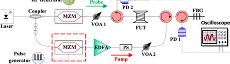 Experimental Setup Mzm Mach Zehnder Modulator Voa Variable Optical