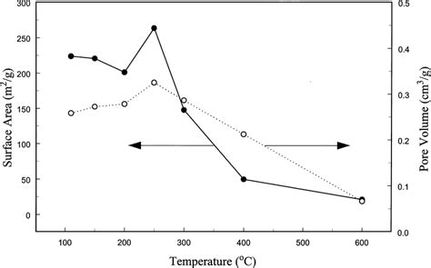 Effect Of The Calcination Temperature On The Surface Area And Pore