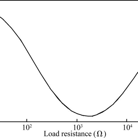 Phase Margin Varies With Load Current Download Scientific Diagram