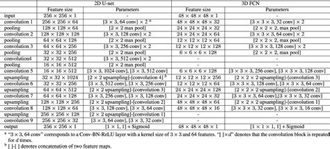 Table 1 From Deep Learning Initialized And Gradient Enhanced Level Set Based Segmentation For