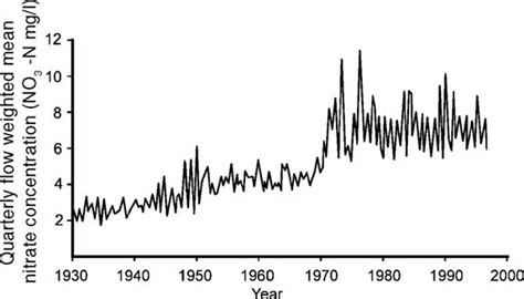 Long Term Trends In Nitrate Enrichment In The River Thames 1930 2000