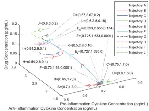 Phase Portrait Of The Solution Around And Download Scientific Diagram
