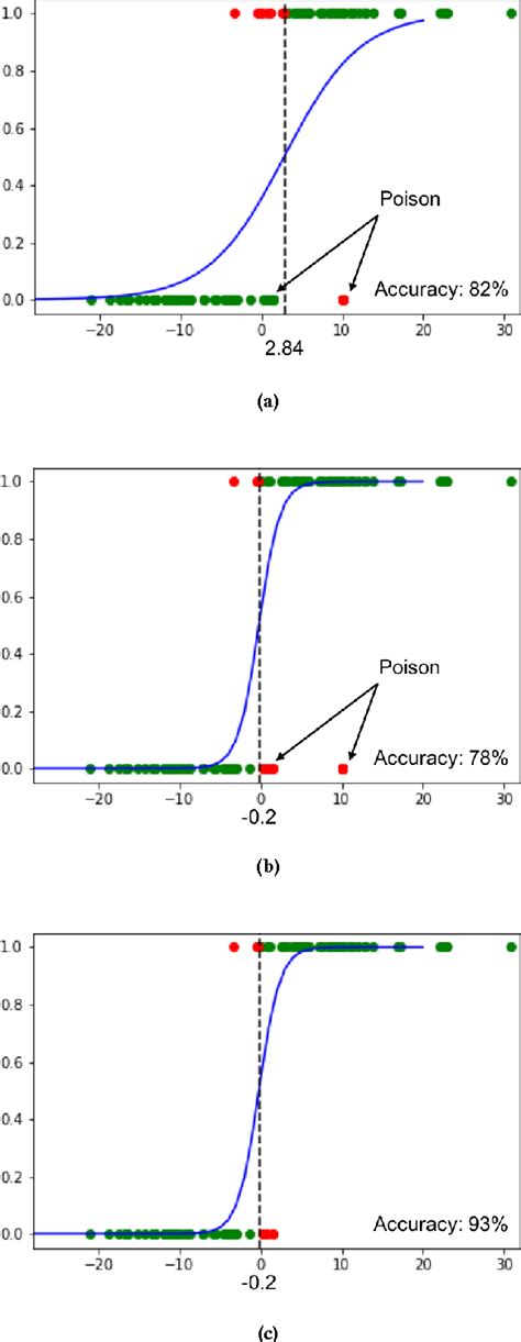 Figure 1 From Mitigating Poisoning Attacks On Machine Learning Models A Data Provenance Based