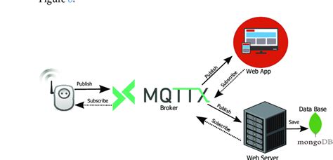 data flow in the iot scheme for the smlc download scientific diagram
