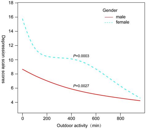 Frontiers Outdoor Activity Time And Depression Risk Among Adults Aged 40 Years And Older A
