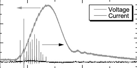 Typical Waveforms Of Applied Voltage To The Reactor And Dbd Current Download Scientific