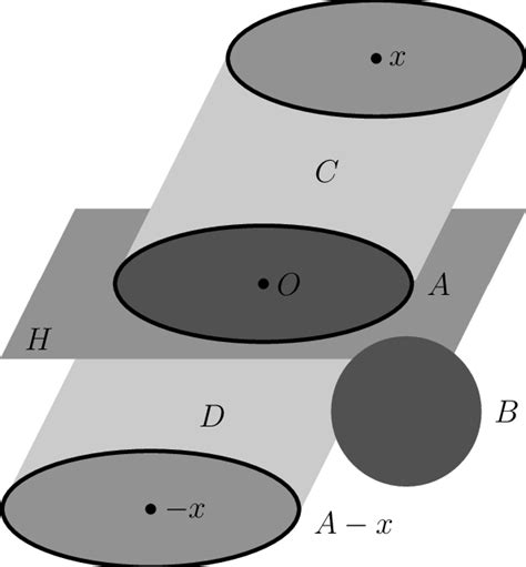 5 Separation Theorem Final Version Theorem 315 Download Scientific Diagram