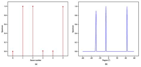 Sensors Free Full Text A Crnn Based Method For Coherent Doa Estimation With Unknown Source