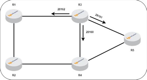 segment routing sr understanding the why what and how ip infusion