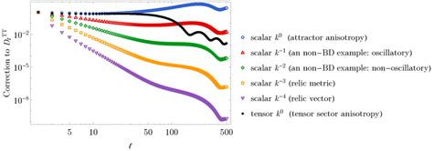 summary of scale dependence of the anisotropic component in power