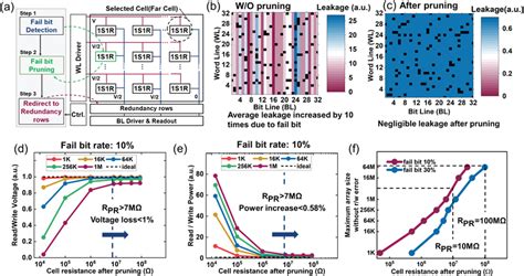 A Proposed Failed Bit Prune Operation Flow In The Cross‐point Memory