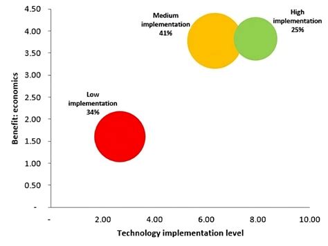 Cluster Analysis For Process Optimization Benefits Download Scientific Diagram