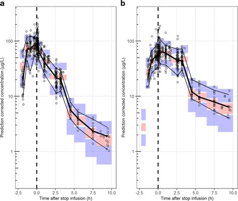 prediction corrected visual predictive check pcvpc of the redeveloped