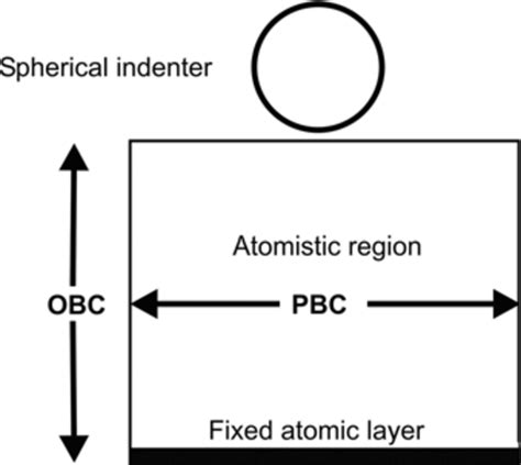 2 Geometry Used For Nanoindentation Simulations An Ideal Spherical
