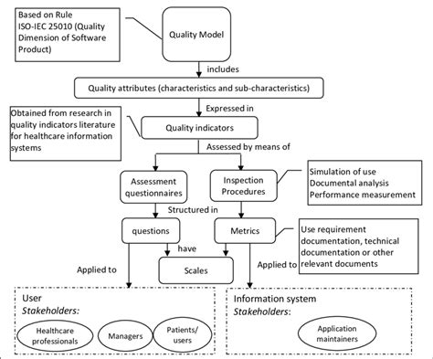 Proposed Assessment Framework Download Scientific Diagram