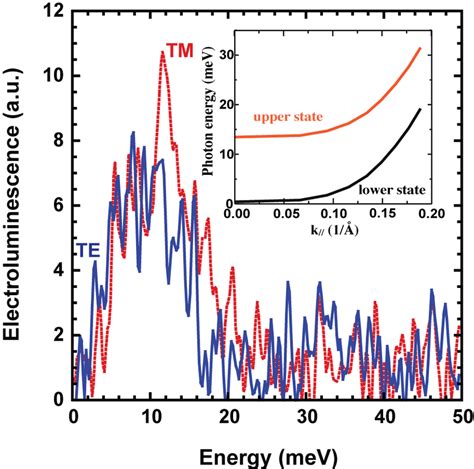 The Tm Dashed Line And Te Solid Line Polarized Spectra For One