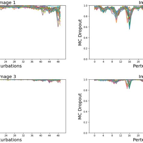 mean mc dropout values of perturbed images using a model trained with