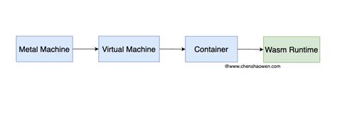 webassembly serverless 飞入寻常百姓家 腾讯云开发者社区 腾讯云
