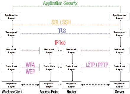 Various Security Levels In The TCP IP Layer Model Download