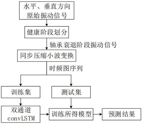 一种基于深度学习的轴承剩余寿命预测方法
