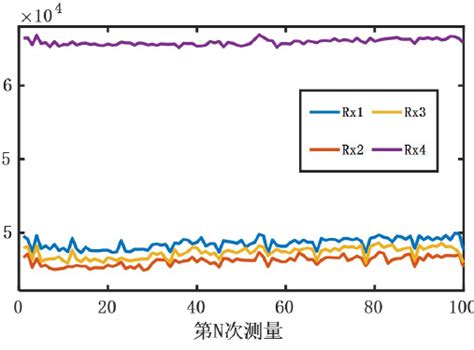 IWR BOOST IWR Boost 的 个Rx的接收信号问题 传感器论坛 传感器 E E 设计支持