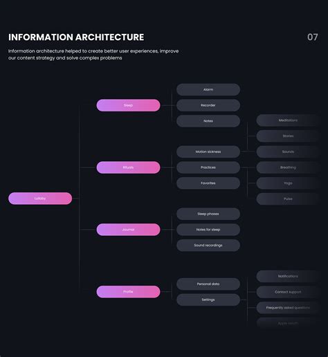 Lullaby UI UX Design Sleep Tracker Behance