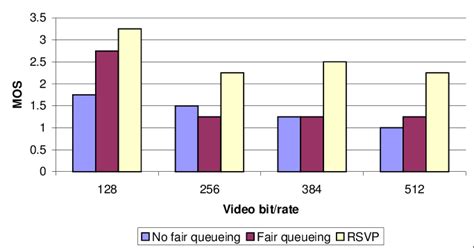 Video P Qos Evaluation Tcp Transfer Download Scientific Diagram