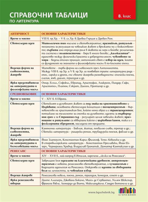 Справочни таблици по литература за 8 клас Учебна програма 2023 2024 БГ Учебник Ozone Bg