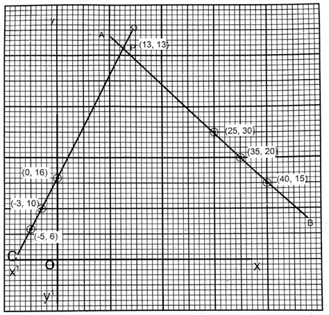 WBBSE Solutions For Class Maths Chapter Linear Simultaneous Equations Exercise WBBSE