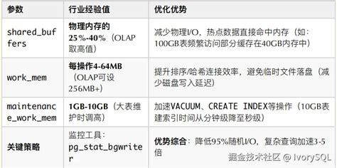 Postgresql 从参数调优到 Ai 诊断的实战指南 技术栈 Postgresql 从参数调优到 Ai 诊断的实战指南 技术栈
