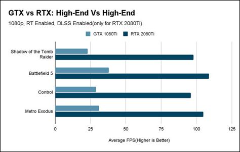 Nvidia Rtx Vs Gtx Technical Performance Differences Explained