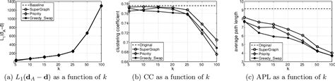 Figure 1 From Towards Identity Anonymization On Graphs Semantic Scholar