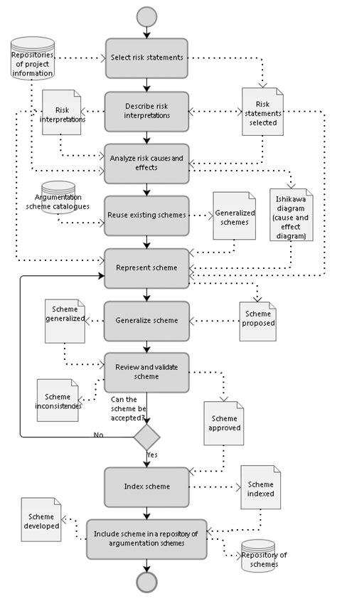 The Process Of Argumentation Scheme Development Download Scientific Diagram