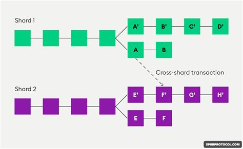 How Does Sharding Work In Blockchain Spurprotocol
