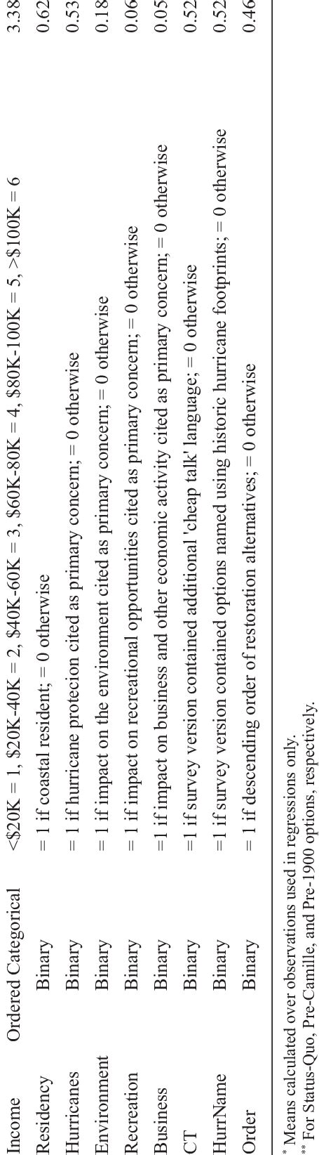 Random Effects Probit Model Variables And Descriptions Variable Type