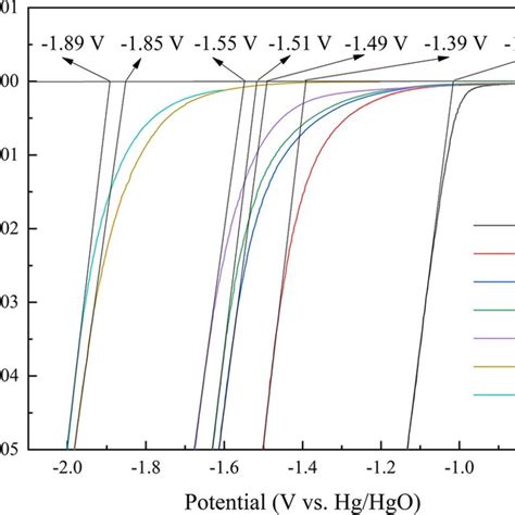 Effect Of Temperature On Cathodic Behavior A Cv Curves B Current Download Scientific Diagram