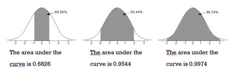 Normal Curve
